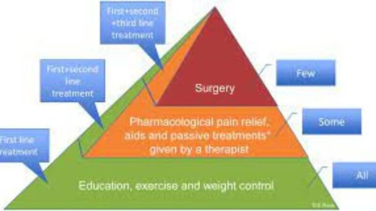 The New Advances in Treatments for Osteoarthritis